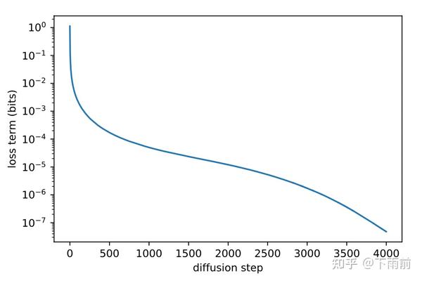 Improved Diffusion代码和理解 - 知乎