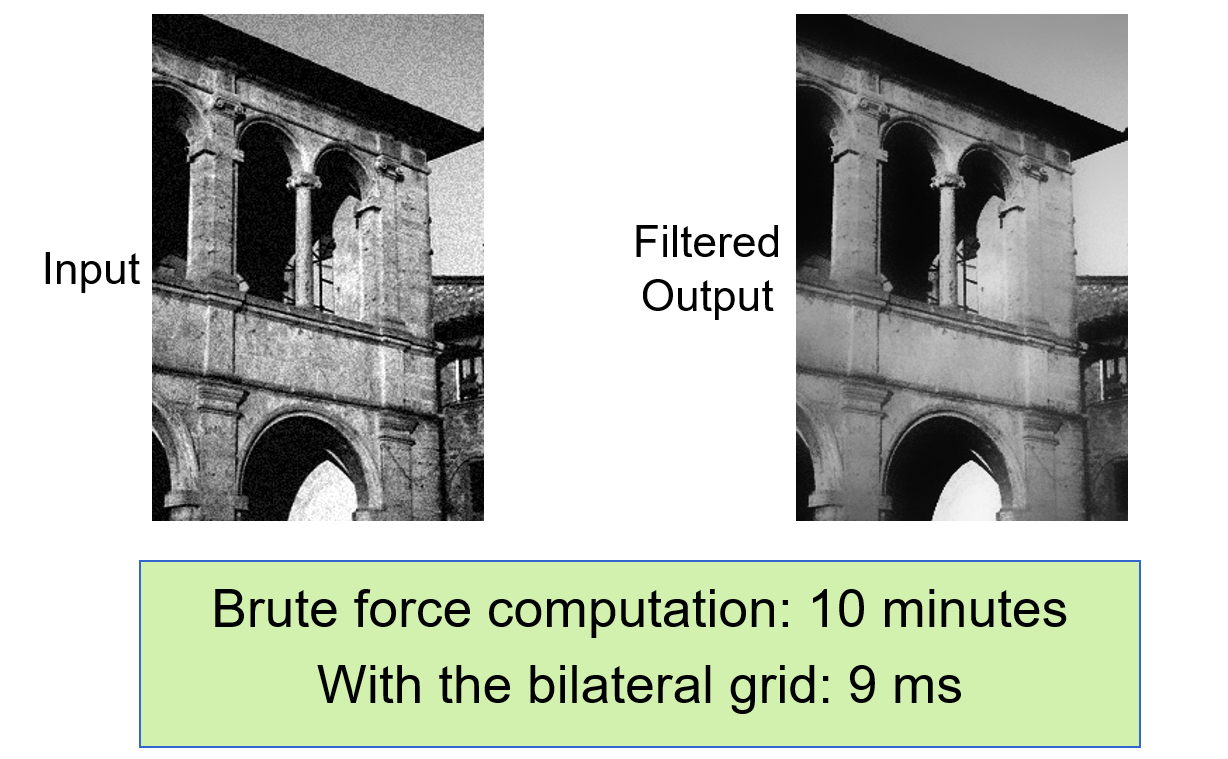 一文讲解经典图像处理方法 Bilateral Grid：通过升维简化问题 - 知乎