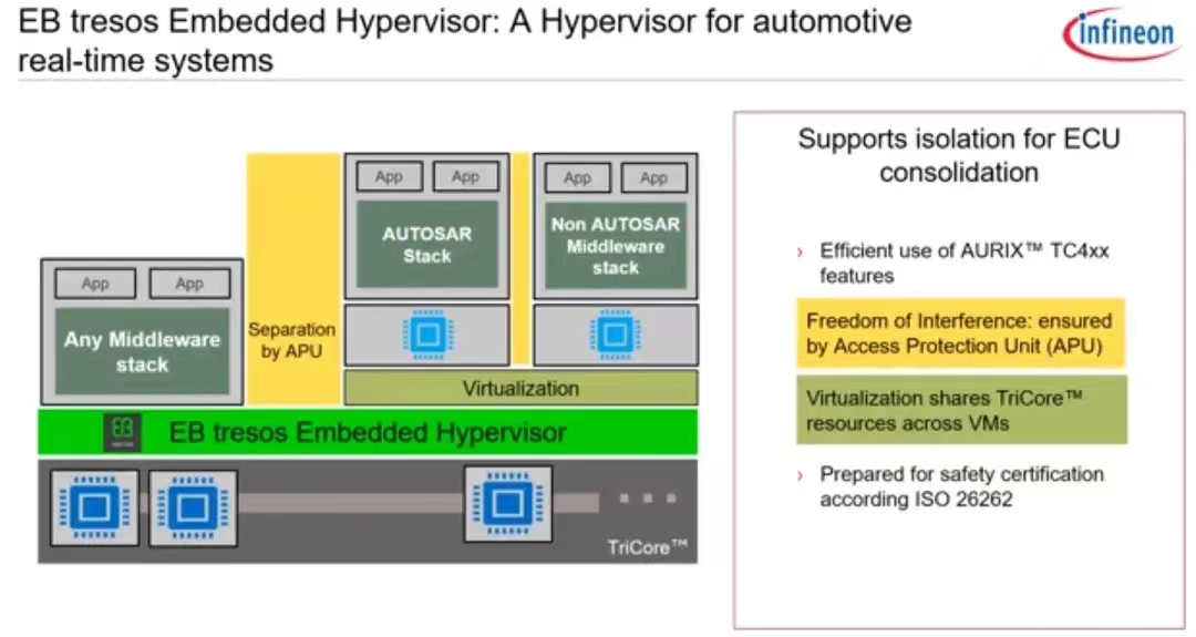 EB tresos适配的英飞凌AURIX™ TC4x即将量产，探究MCU(TC4xx)虚拟化特性 - 知乎