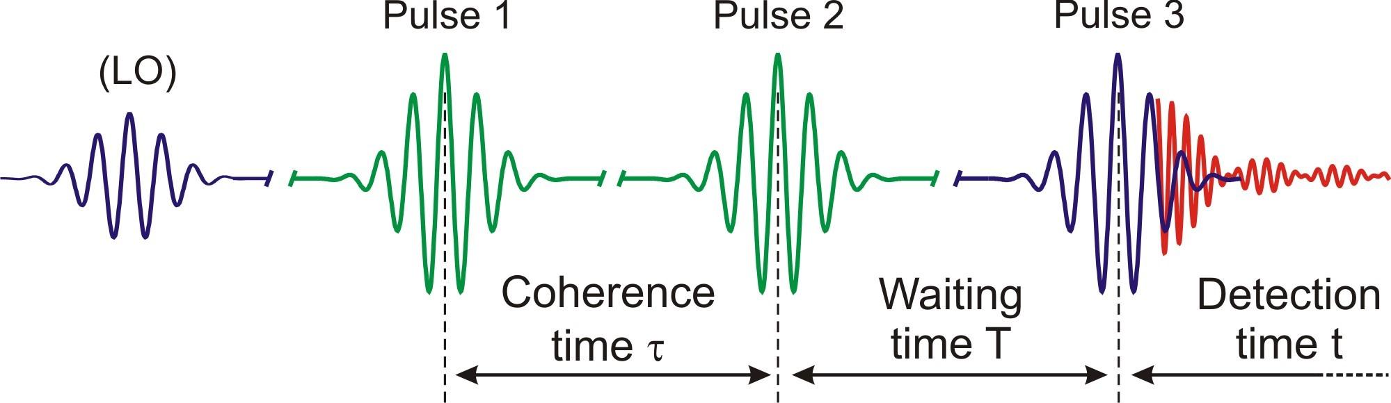 二维电子光谱（2DES）分析从未如此简单 - 知乎