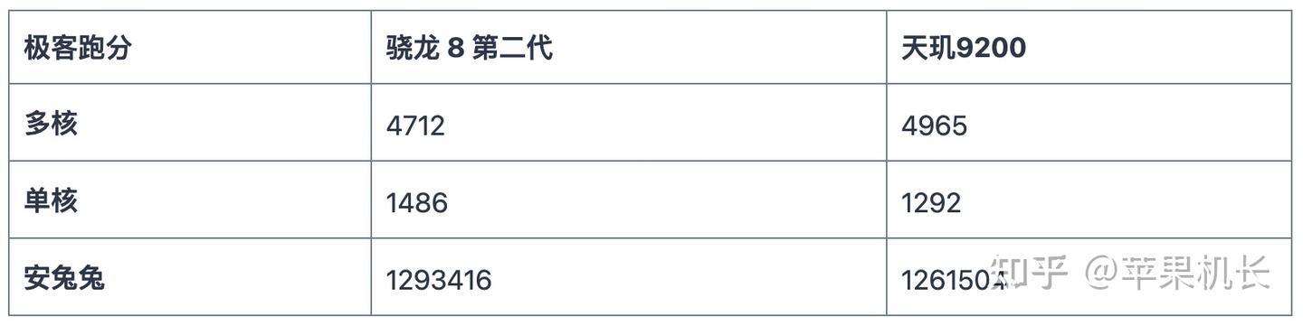 天玑9200对比骁龙8Gen2芯片：哪个更强？ - 知乎