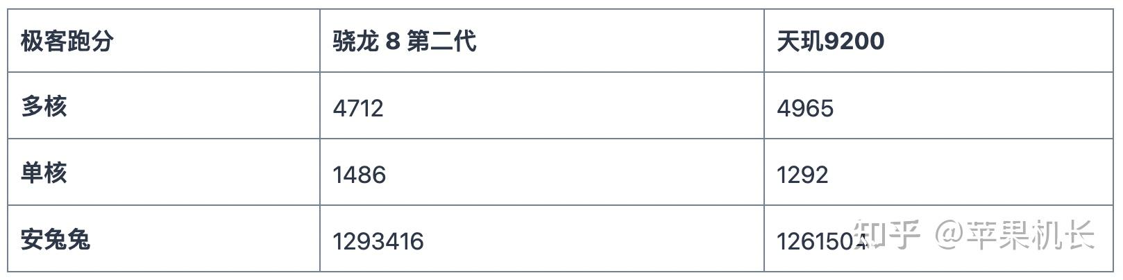 天玑9200对比骁龙8Gen2芯片：哪个更强？ - 知乎
