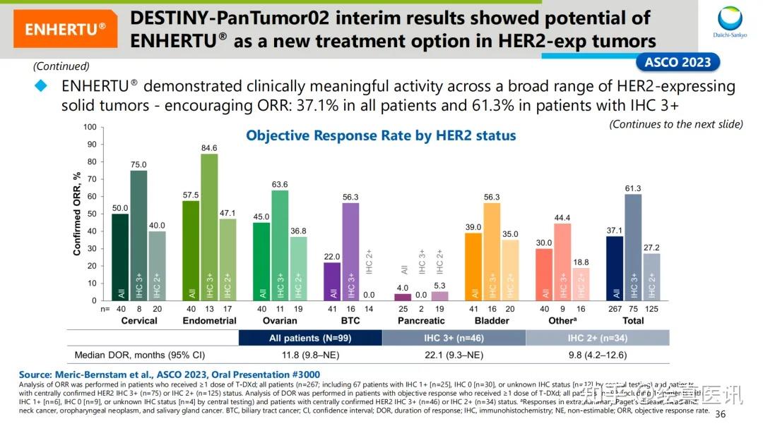 全球首款！HER2阳性泛实体瘤ADC药物「德曲妥珠单抗」获FDA加速批准 - 知乎
