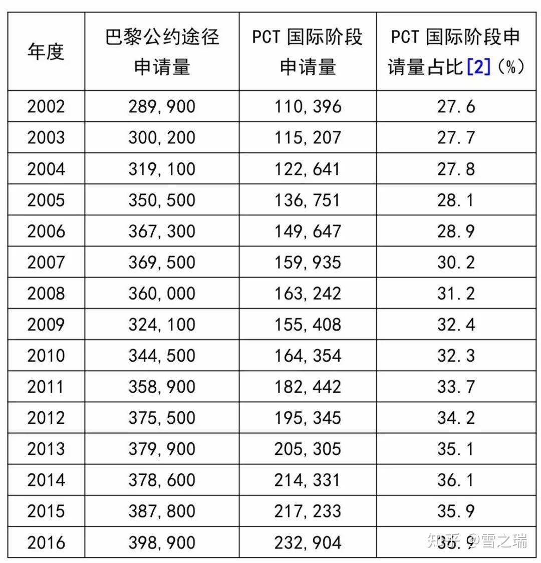 国外申请专利——选择巴黎公约还是PCT，对比分析 - 知乎