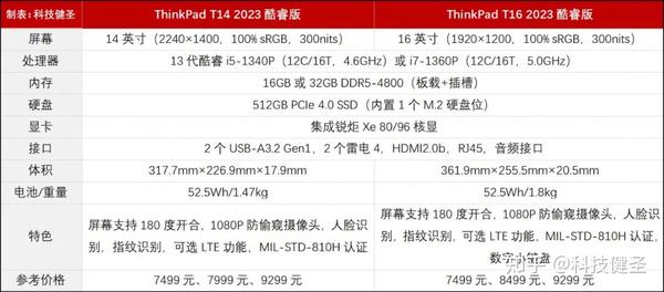 升级13代酷睿平台！ThinkPad T14和T16 2023差别在哪？谁更值得买？ - 知乎