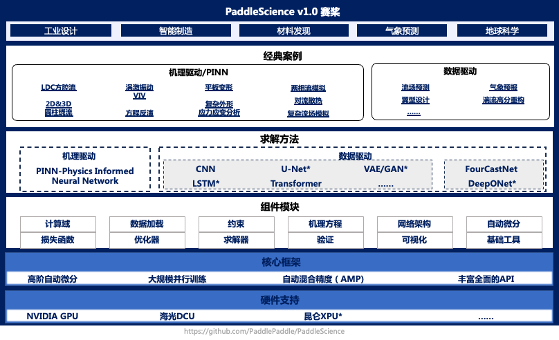 赛桨PaddleScience v1.0正式版发布，飞桨科学计算能力全面升级！ - 知乎