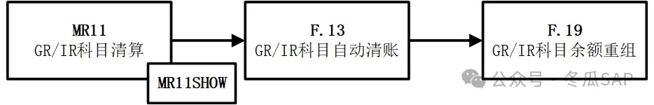 GR/IR（Goods Receipt/Invoice Receipt） - 知乎