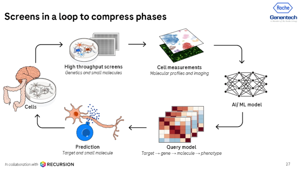 罗氏｜LAB IN A LOOP：利用数据和人工智能改变药物发现和开发 - 知乎