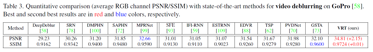 水组会系列——[VSR PaperReading] VRT: A Video Restoration Transformer - 知乎
