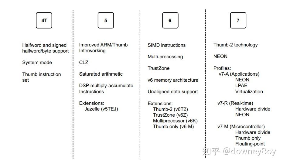armv7-A系列0 - arm 处理器架构发展史 - 知乎