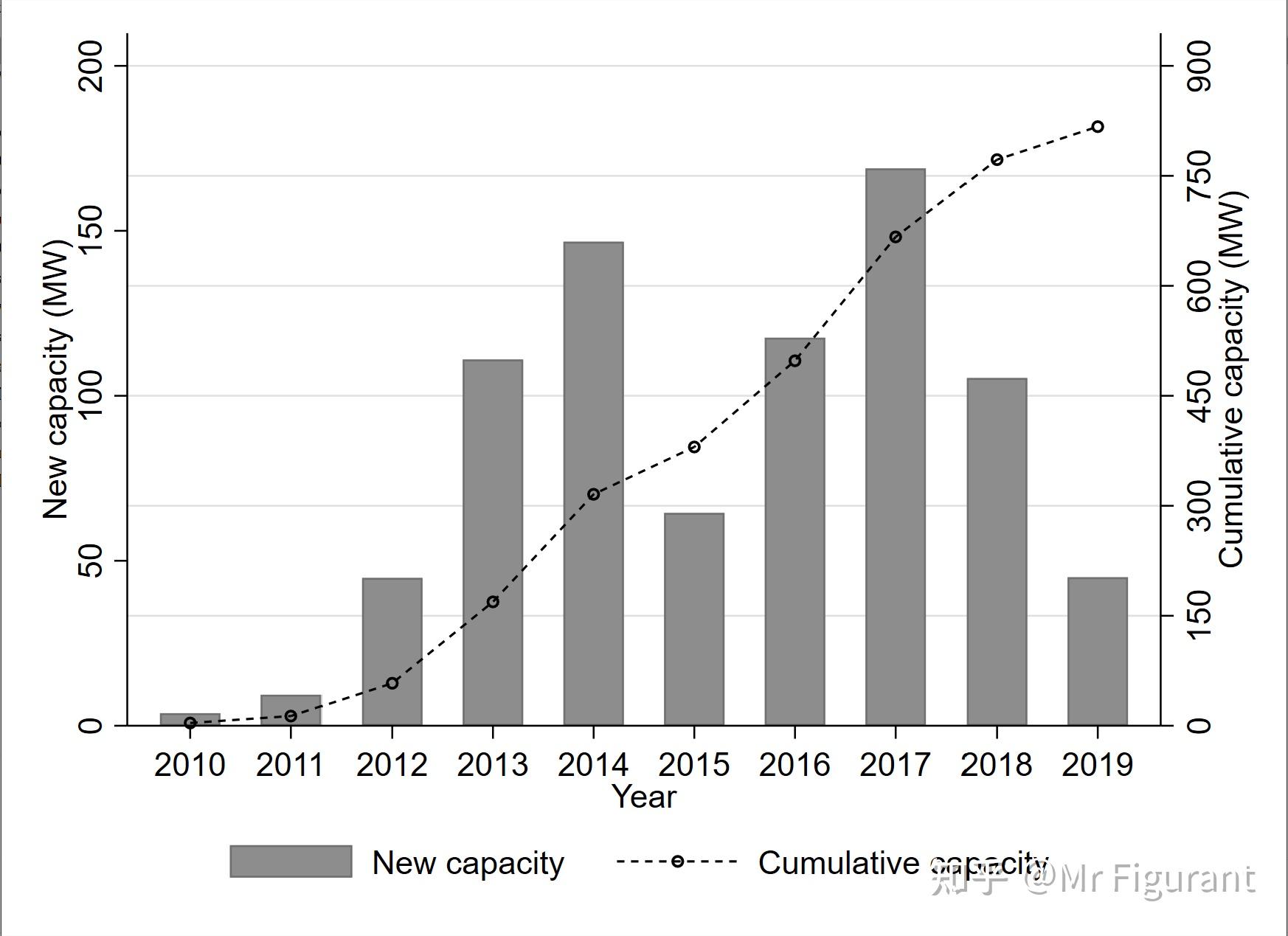 Stata学习：如何绘制折线柱形复合图？ - 知乎