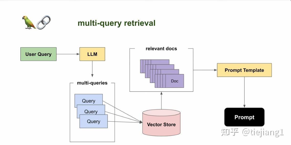 LangChain的MultiQueryRetriever - 检索利器 - 知乎