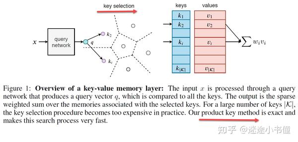 [综述] A survey of Transformers-[7] LayerNorm和FFN - 知乎