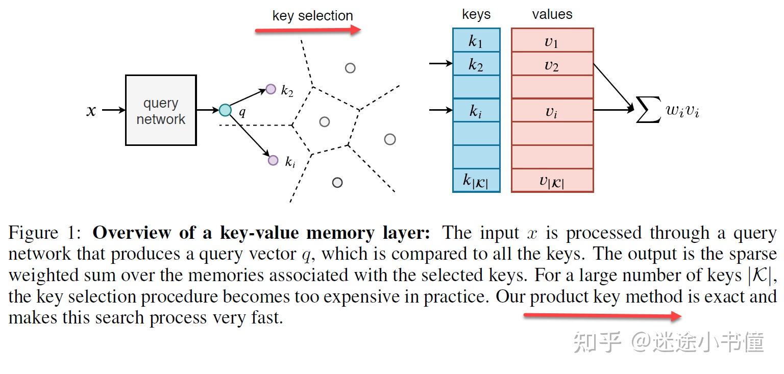 [综述] A survey of Transformers-[7] LayerNorm和FFN - 知乎