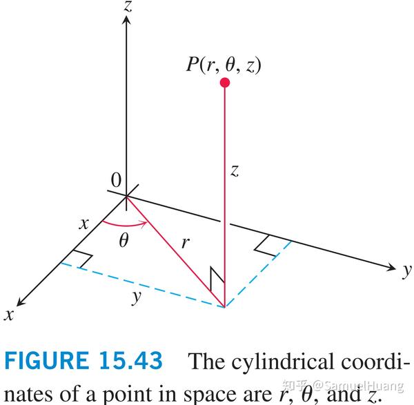 Calculus Review 15.7 柱面和球面坐标系下的三重积分 - 知乎