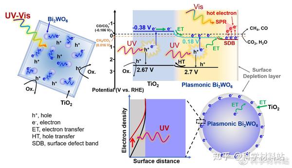 暨南大学JMCA：等离子体半导体表面电子调控增强CO2光还原 - 知乎