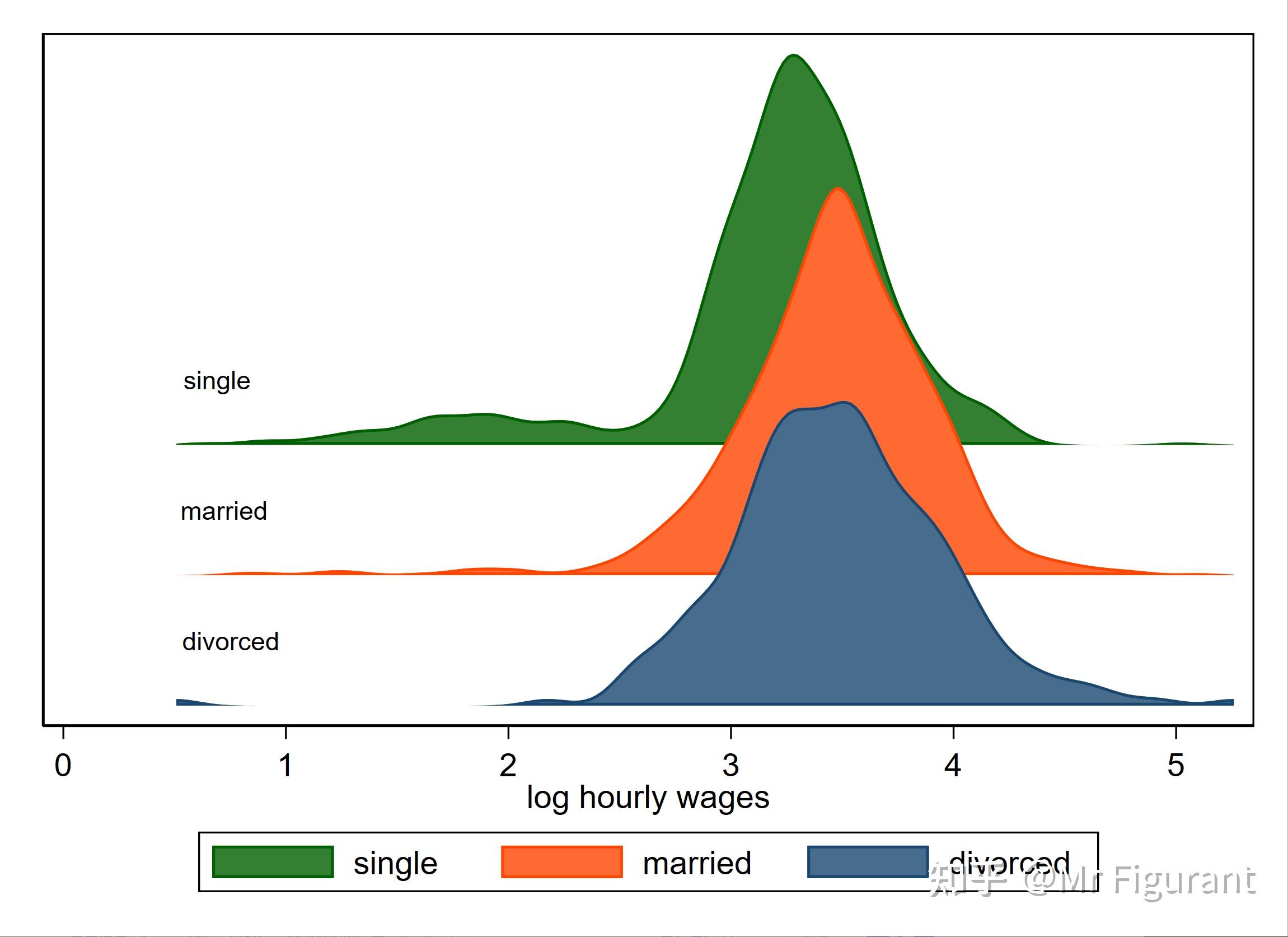 Stata学习：如何绘制Fancy的核密度图？ - 知乎