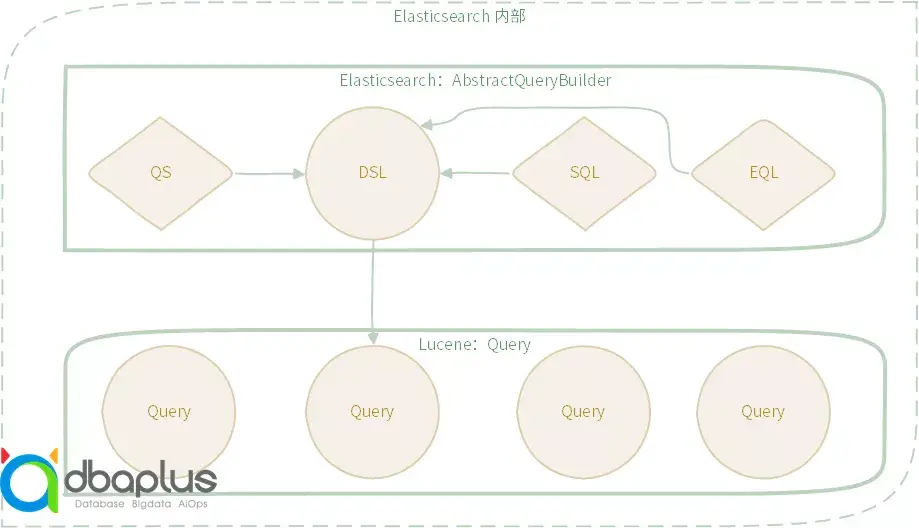 查询快到起飞的 ES，真的适合你的应用场景吗？ - 知乎