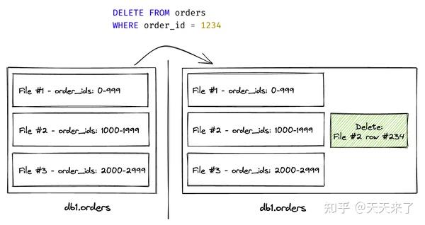 详解Apache Iceberg的数据写入与更新细节 - 知乎