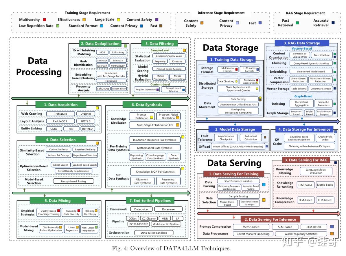A Survey of LLM × DATA - 知乎