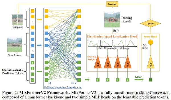南大王利民团队新作 | MixFormerV2: 首个基于Transformer并在CPU设备实时运行的目标跟踪器！ - 知乎