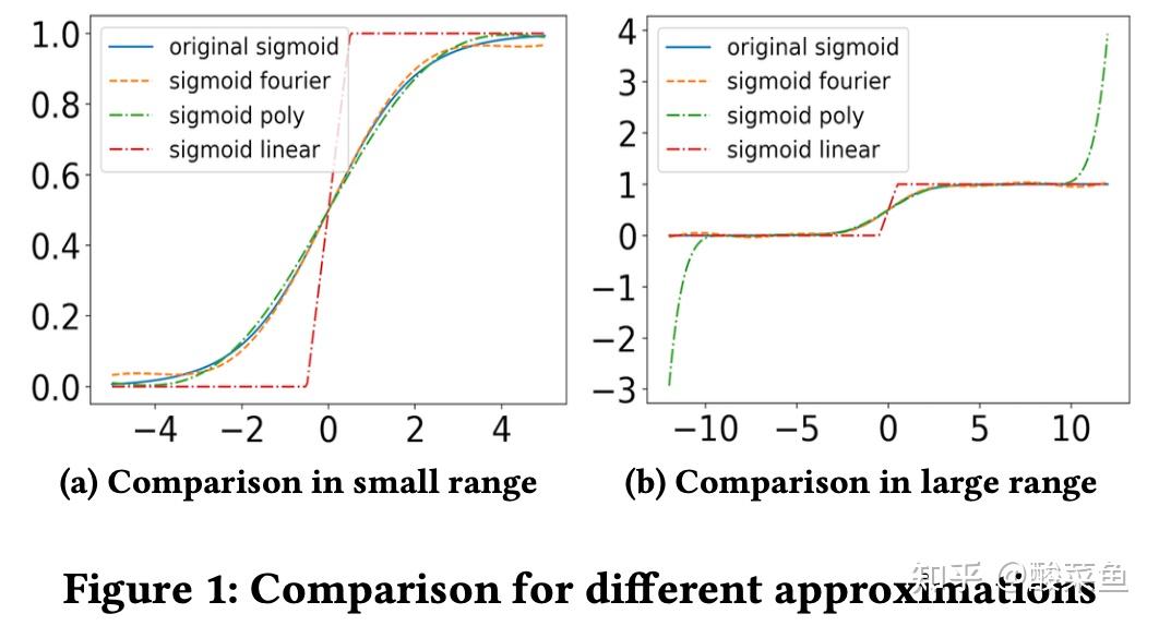 Secure Softmax/Sigmoid for Machine-Learning Computation - 知乎