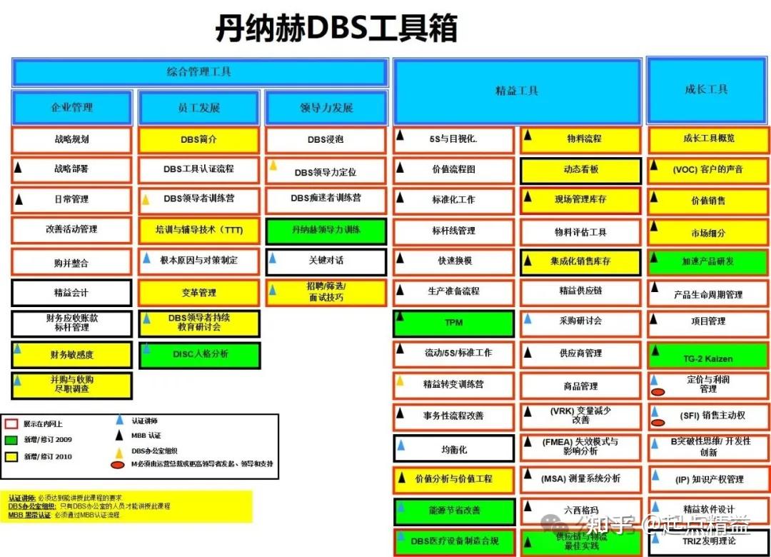 丹纳赫DBS工具丨07-标准作业（Standard Work） - 知乎