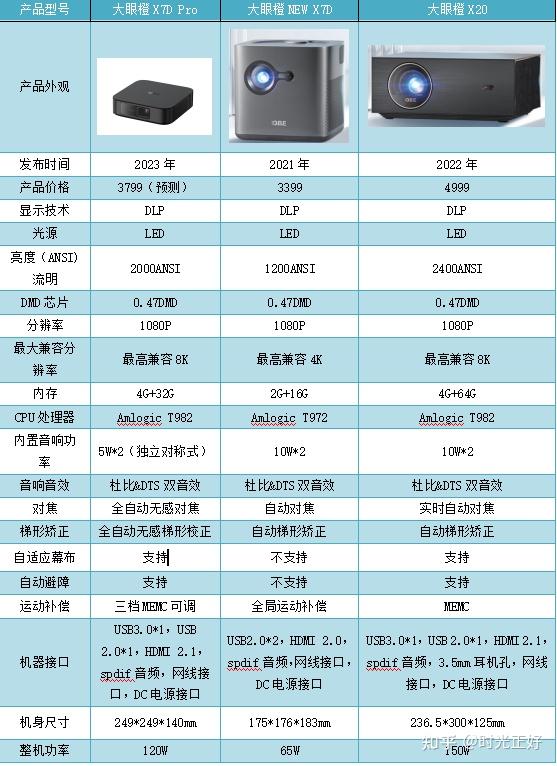 大眼橙旗舰新品X7D Pro即将发布，这款新品的配置究竟是怎样的呢？ - 知乎