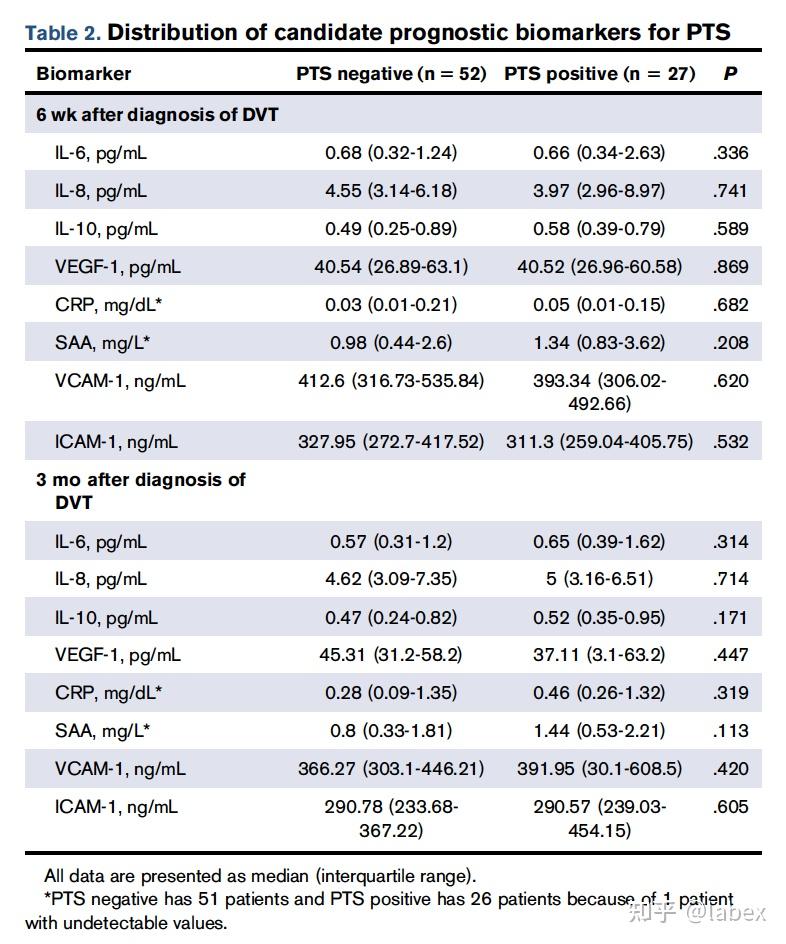 血液科Biobank：血栓后综合征PTS与细胞因子 - 知乎