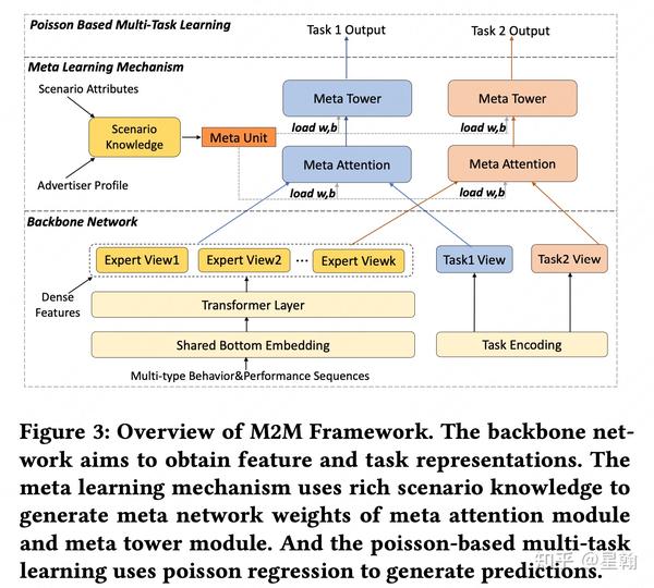 多场景建模(Multi-Scenario Learning)在推荐系统中的应用 - 知乎