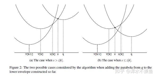opencv cv::distanceTransform()距离变换论文与源码 - 知乎