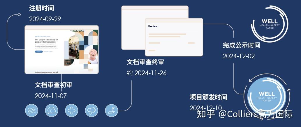 成功案例｜高力国际助力碧服商写18个项目获得WELL HSR认证 - 知乎