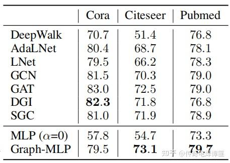 Graph-MLP: Node Classification without Message Passing in Graph —— 不采用消息传递的节点分类 - 知乎