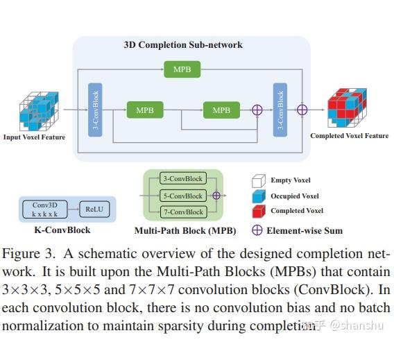 【CVPR2023】论文笔记：SCPNet: Semantic Scene Completion on Point Cloud - 知乎