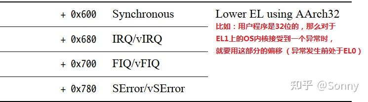 ARM Cortex-A 系列ARMv8-A程序员指南：第10章 AArch64异常处理 - 知乎