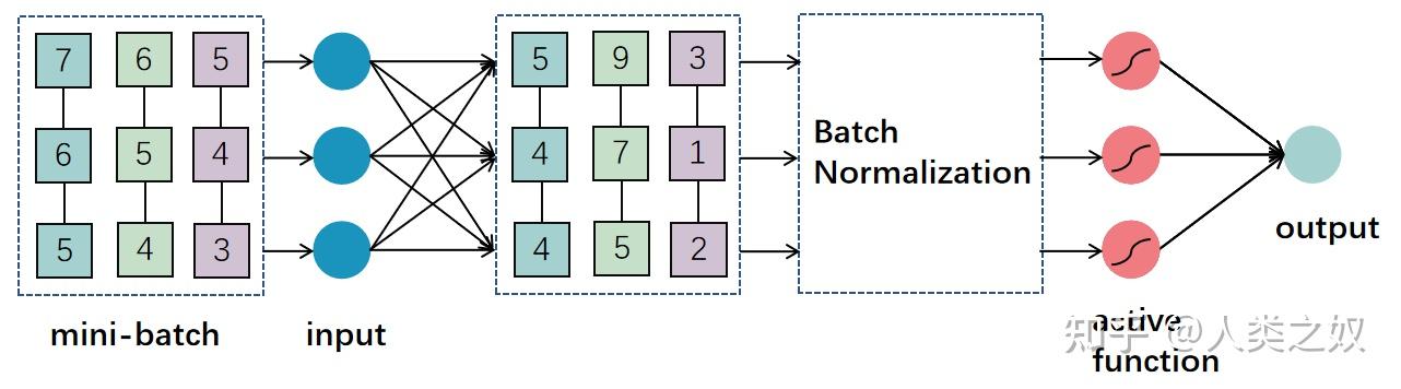 深度学习-批量归一化 - 知乎