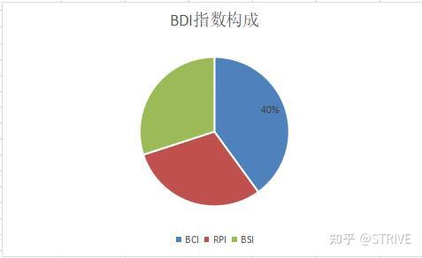 BDI指数是什么，和期货有什么关联 - 知乎
