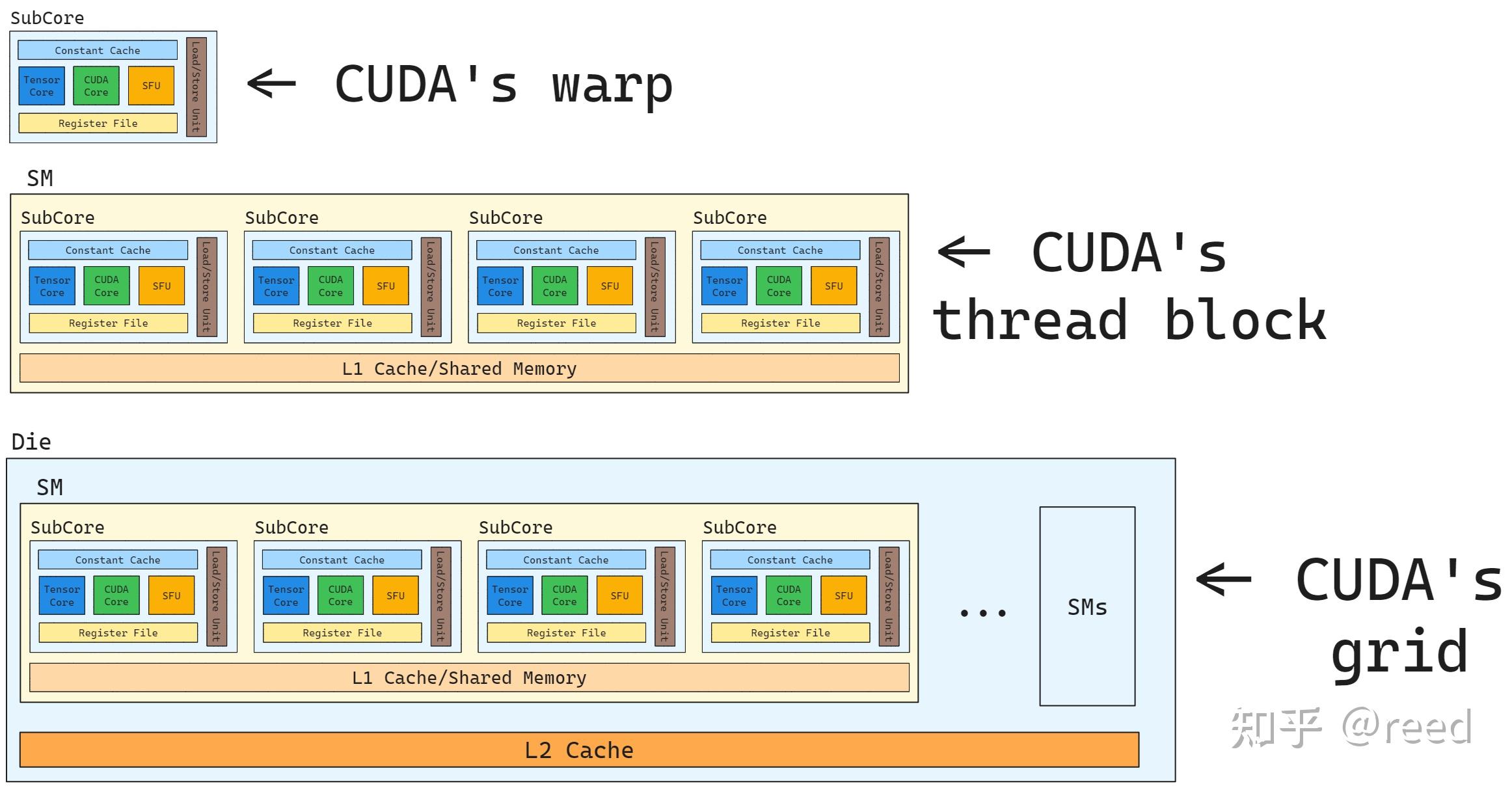NVidia GPU指令集架构-Load和Cache - 知乎