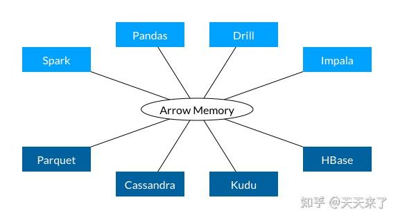 Apache Arrow: 数据工程的未来 - 知乎