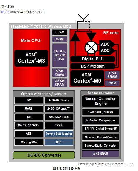 CC1310 CC1310F128RSMR 超低功耗SUB-1GHz 无线 MCU芯片 - 知乎