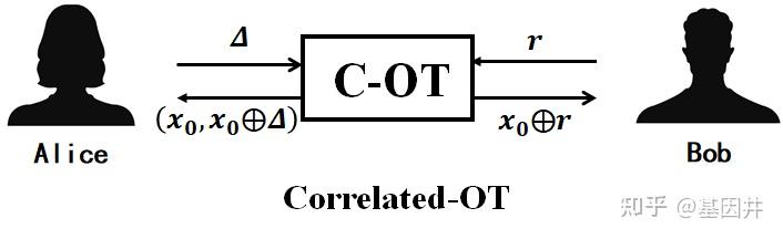 不经意传输(OT)-总结 - 知乎
