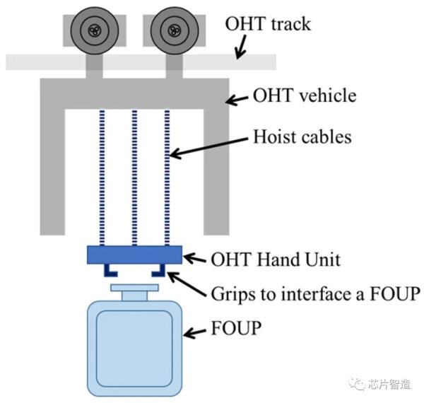 一文读懂天车搬运系统（OHT） - 知乎