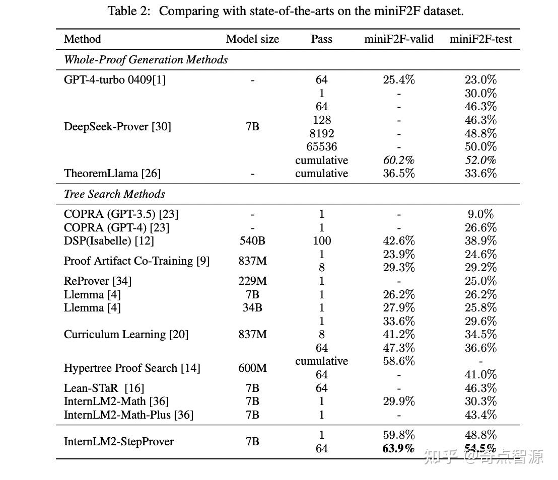 LEAN-GitHub：面向定理自动证明的大规模Lean代码数据集 - 知乎