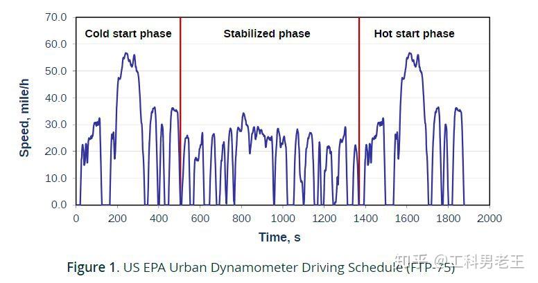 电动汽车能耗测试标准之—美国EPA标准 - 知乎