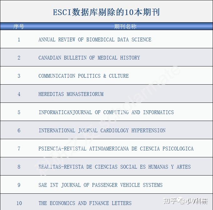 重大调整！110本期刊从SCIE、SSCI、AHCI、ESCI四大数据库剔除！ - 知乎