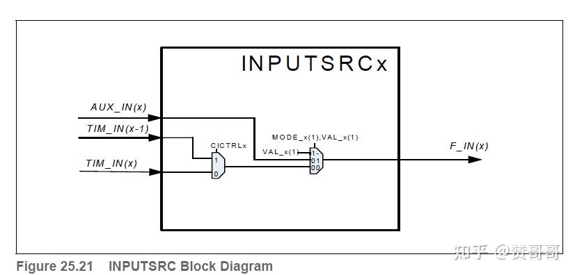 RH850P1X芯片学习笔记-Generic Timer Module (GTM)（5）-TIM - 知乎
