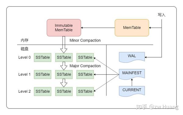 [LevelDB] 原理：知其然知其所以然——LevelDB基本原理 - 知乎