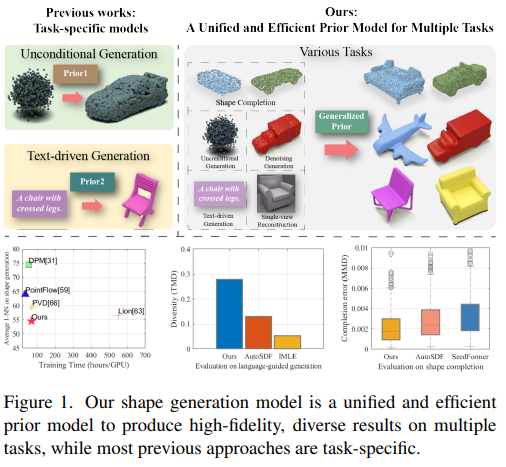【CVPR 2023的AIGC应用汇总(8)】最全3D汇总，diffusion扩散/GAN生成对抗网络方法 - 知乎
