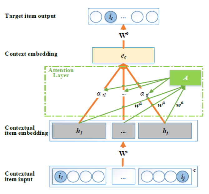 Sequential/Session-based Recommender Systems - 知乎