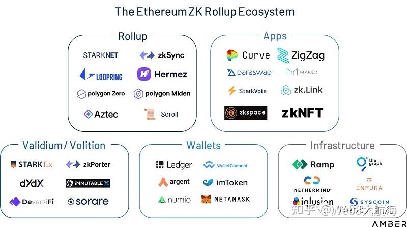 一文浏览 Arbitrum、Optimism、zkSync、Starknet、Polygon 等以太坊 L2 系列现状 - 知乎